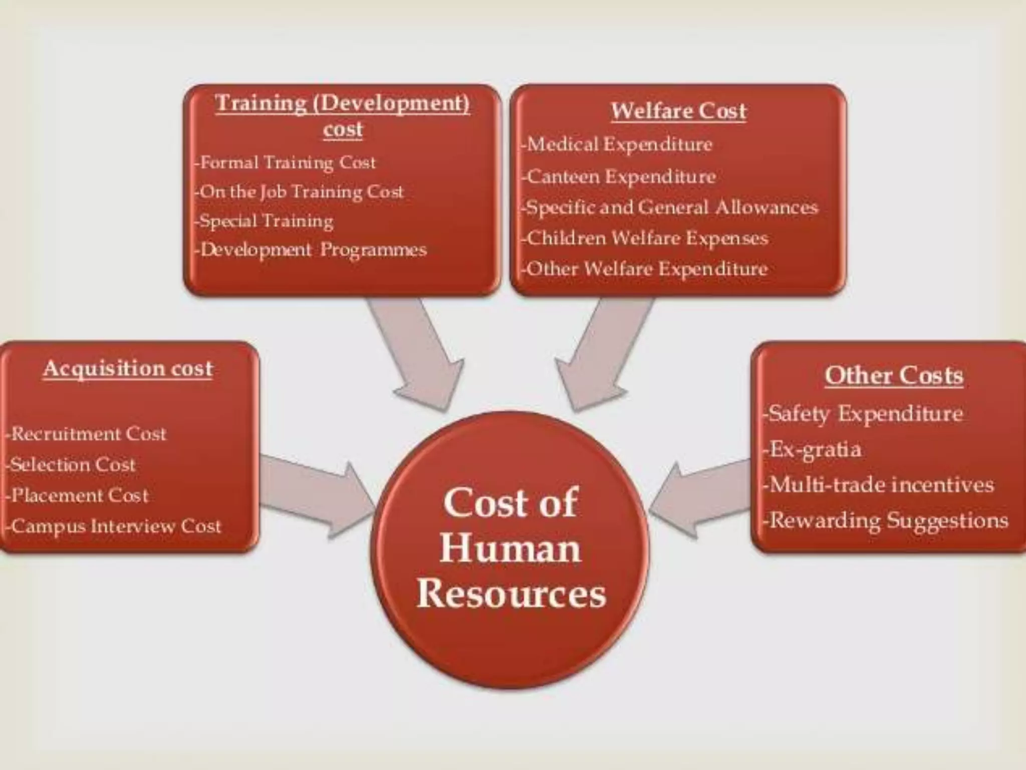Human resource accounting ppt | PPTX