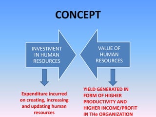 Human resource accounting ppt | PPTX