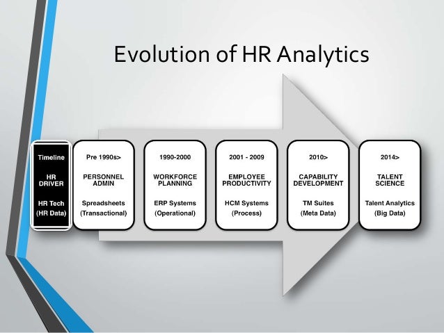 Human resource analytics