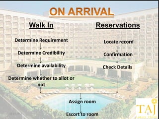 Human resource at taj palace | PDF