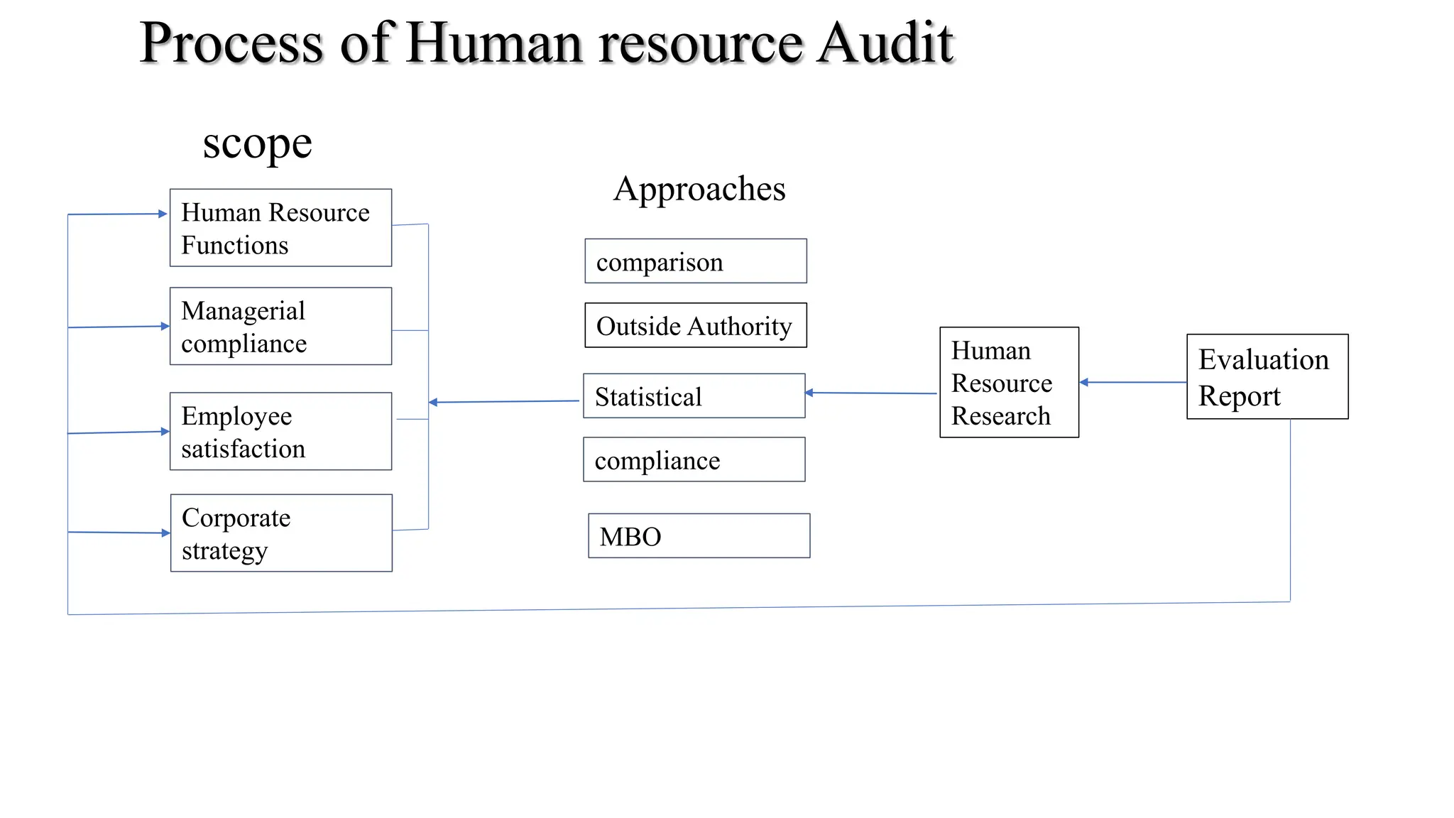 Human resource Audit for HR Audit | PPT