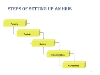 Human resource information system | PPT