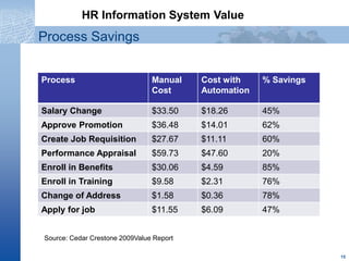 Human Resource Information System Applications | PPTX