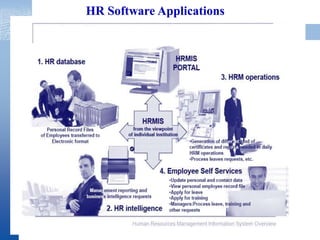 Human Resource Information System Applications | PPT