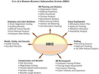 Human Resource Information System Applications | PPT