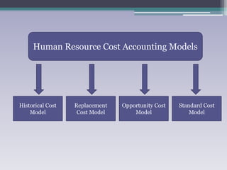 Human Resource Accounting | PPTX