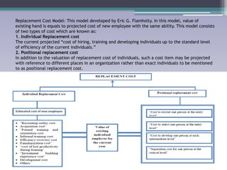 Human Resource Accounting | PPTX
