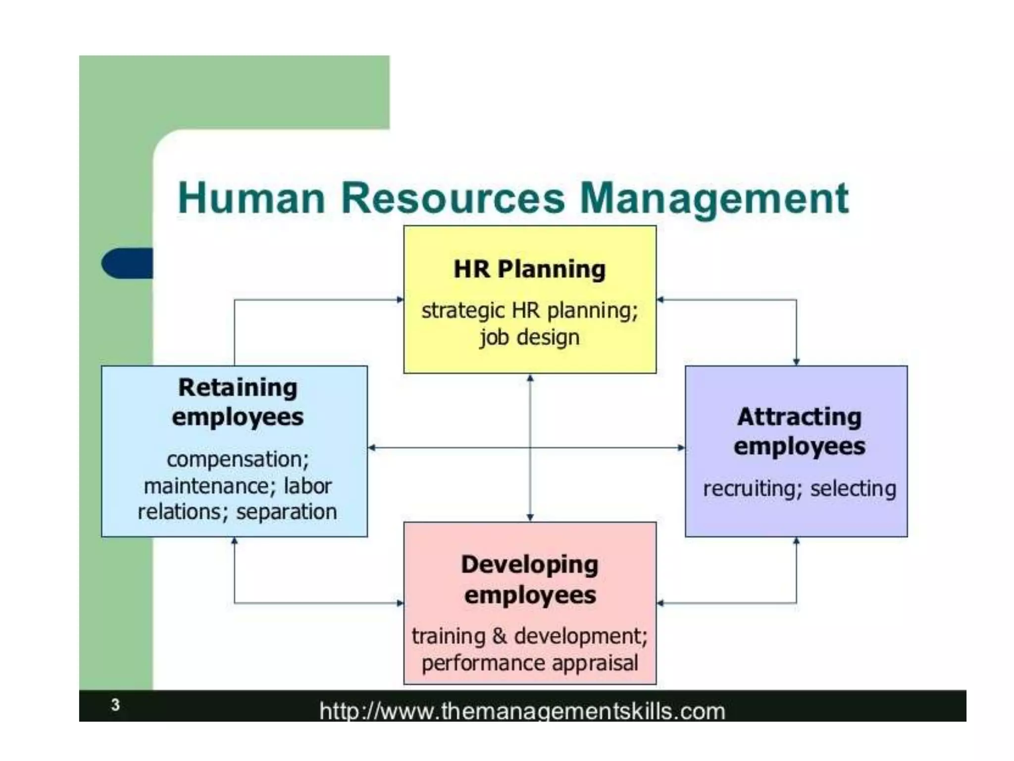 Roles and Responsibilities of Human Resource Manager | PPTX
