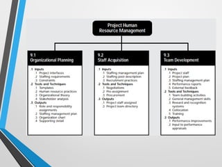 Human Resource Management In Construction Management | PDF