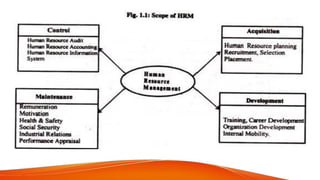 HUMAN RESOURCE MANAGEMENT MBA-HR Notes Unit:- 1 AKTU.pdf