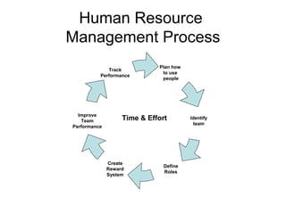 Human Resource Management | PPT
