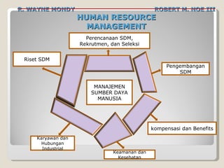 Human resource management noe ringkasan | PPT