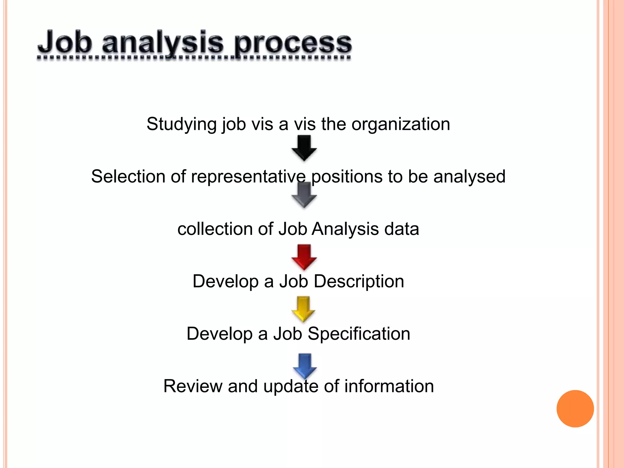 JOB ANALYSIS - PROCESS | PPTX
