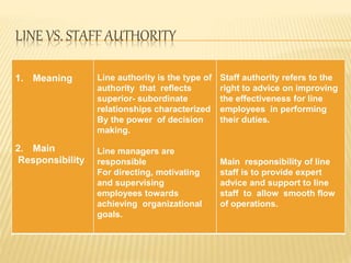 Organization Chart and Line Vs Staff Authority | PPTX