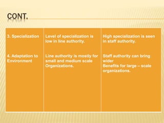 Organization Chart and Line Vs Staff Authority | PPTX