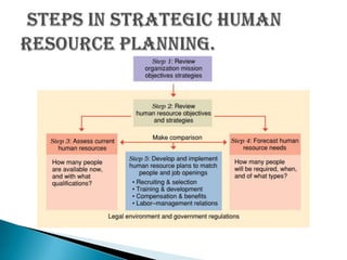 Human resource planing | PPTX