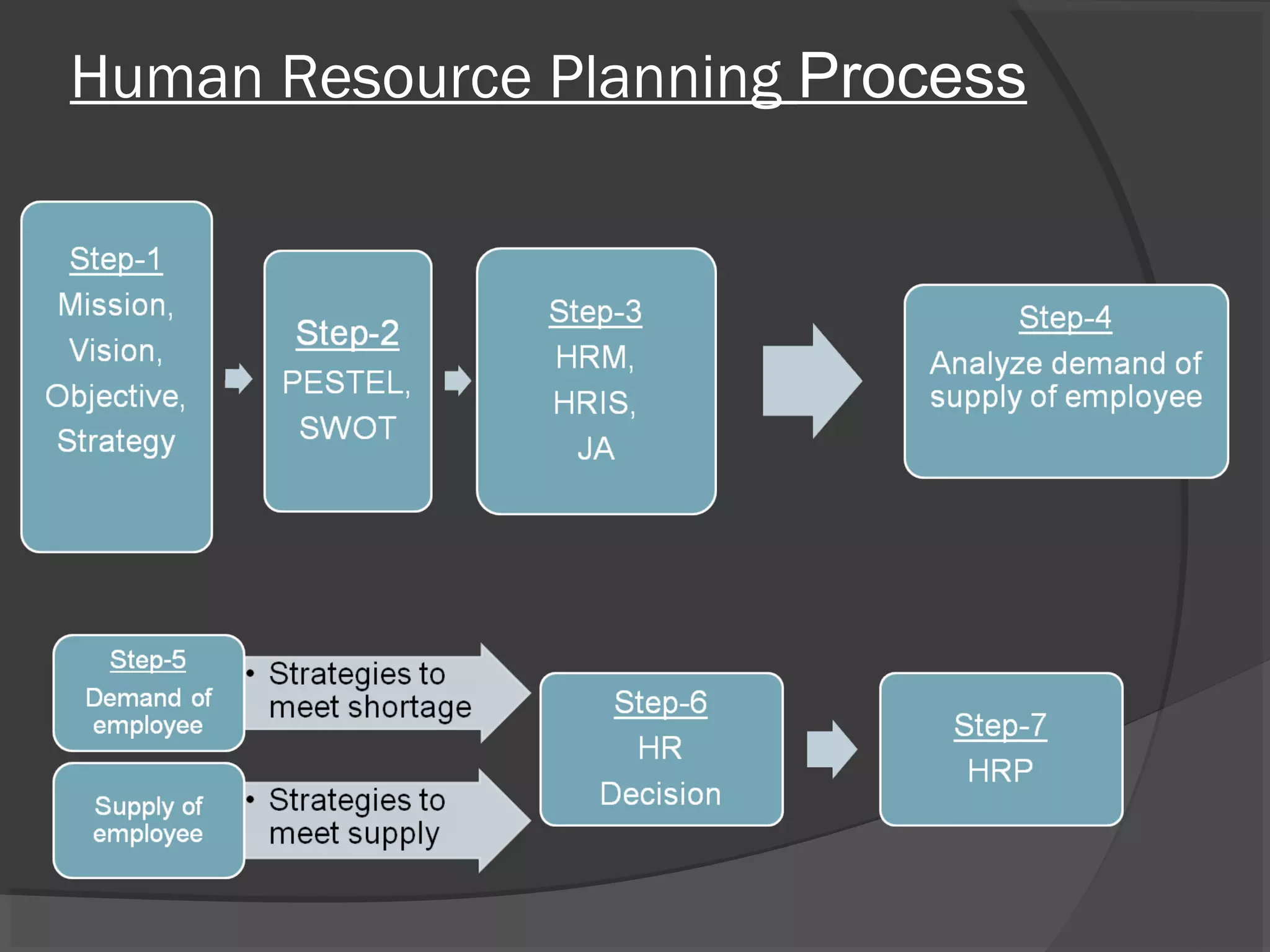 Human resource planning | PPT