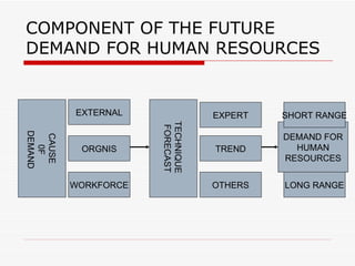 Human Resource Planning | PPT