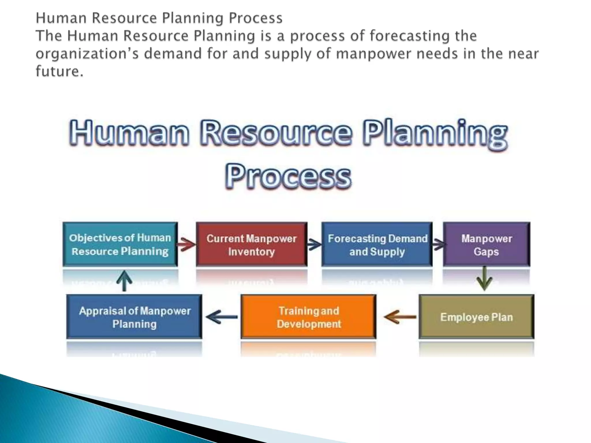 Human resource planning meaning ppt | PPTX