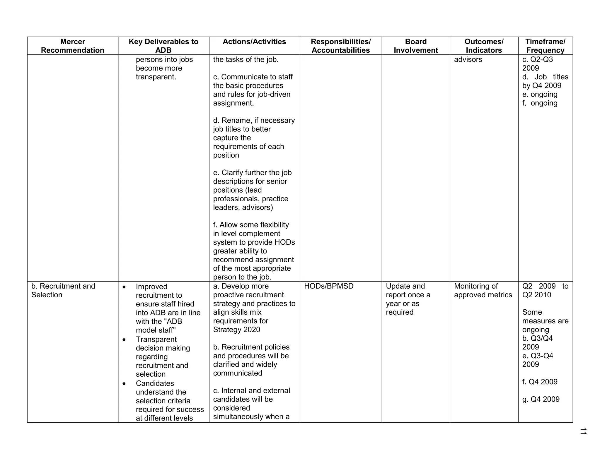 Human resources action plan | PDF