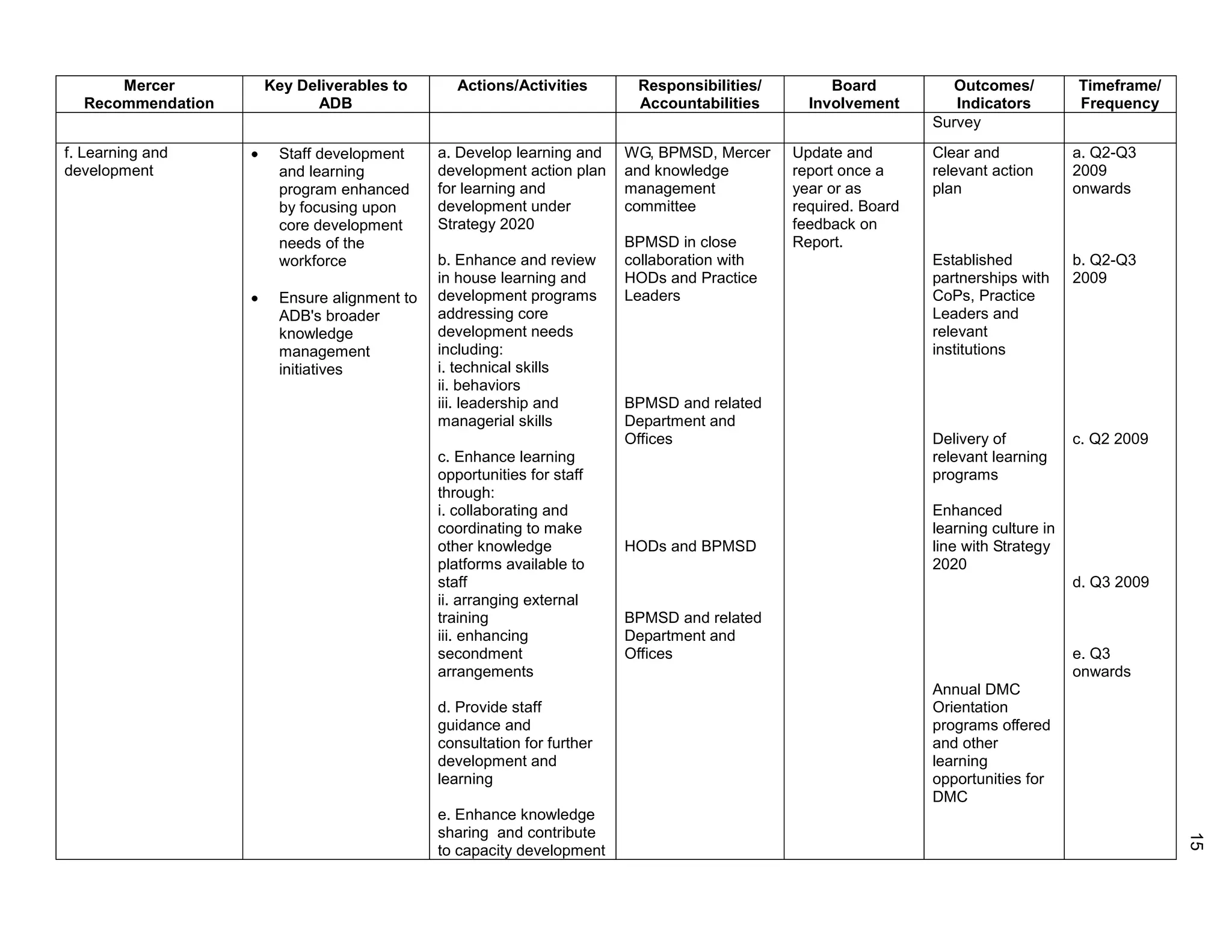 Human resources action plan | PDF