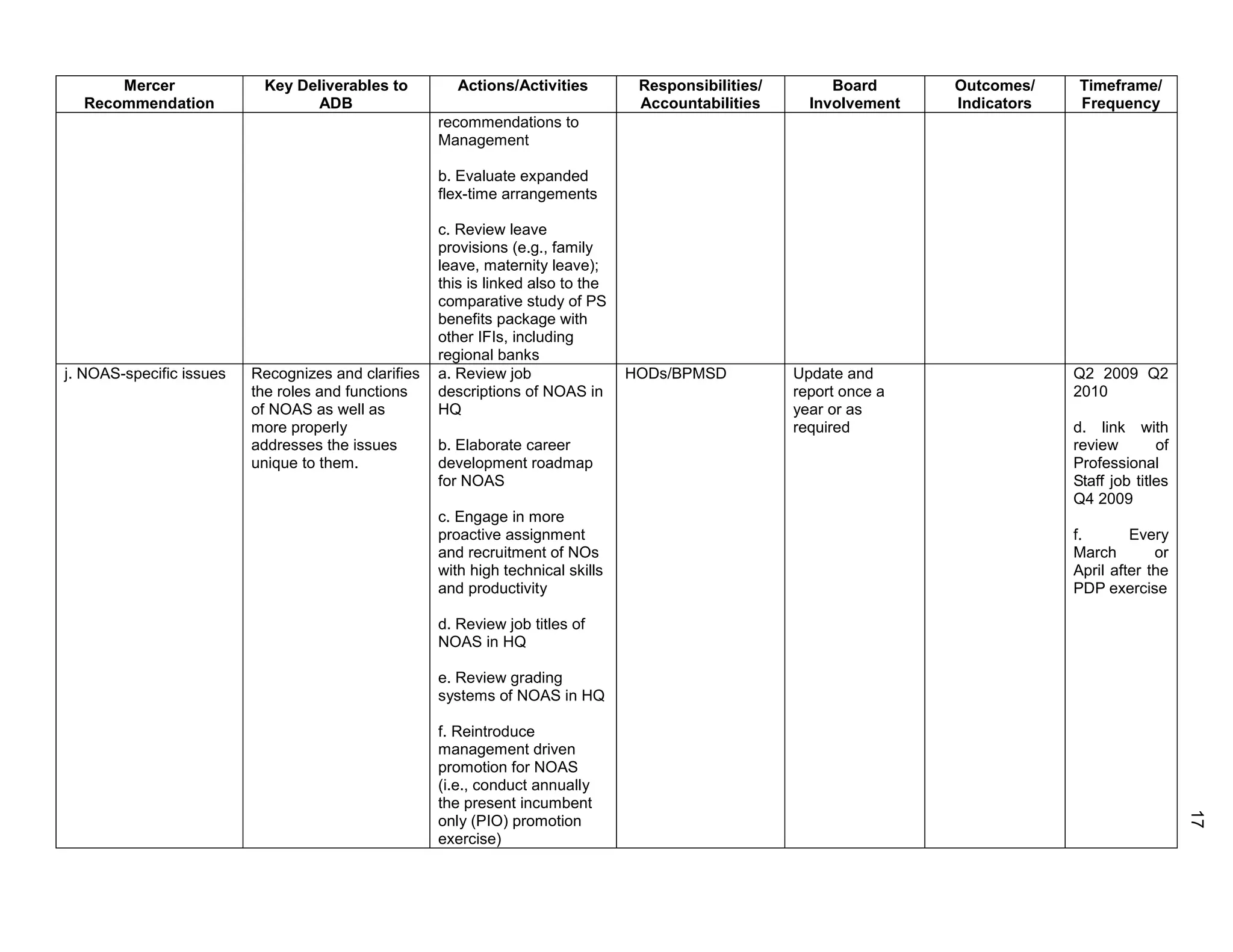 Human resources action plan | PDF