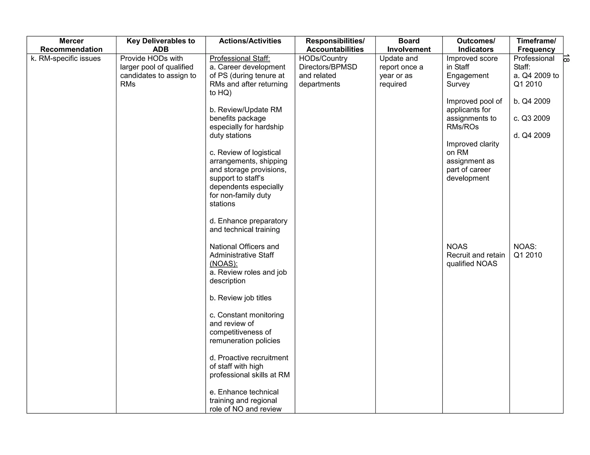 Human resources action plan | PDF