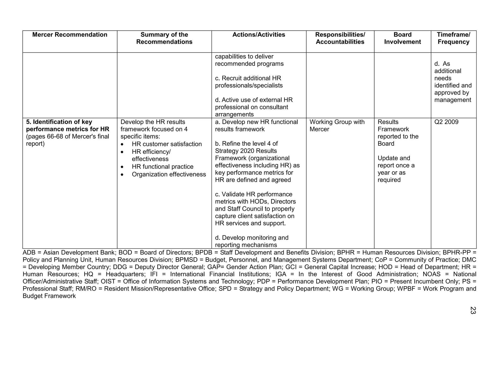 Human resources action plan | PDF