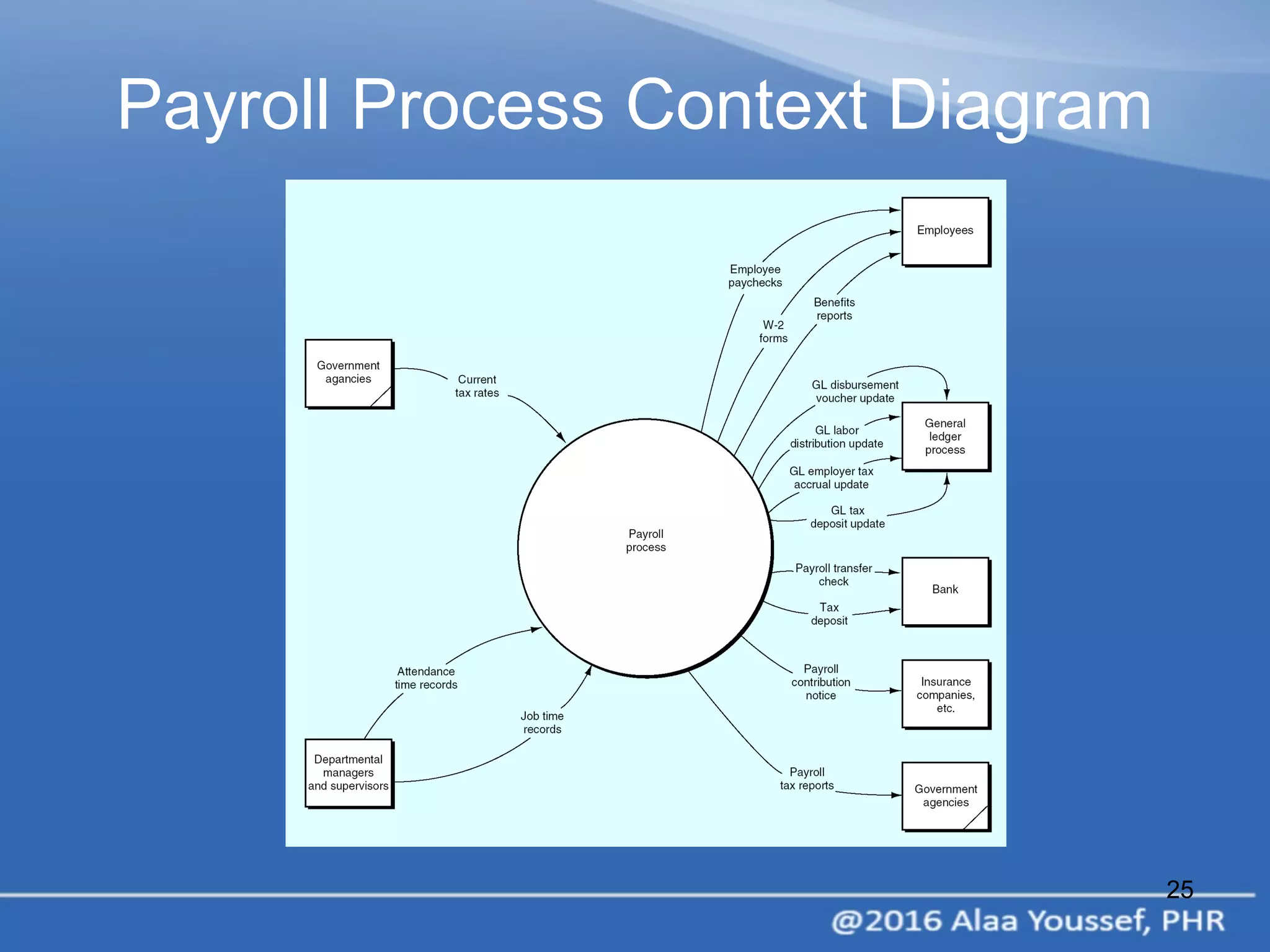 HRM & Payroll Process by Alaa Youssef | PPT