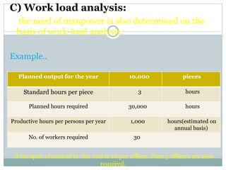 Human resources planning | PPTX
