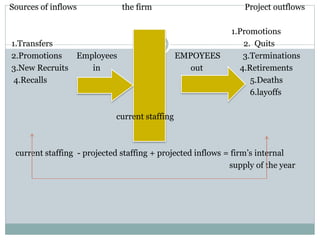 Human resources planning | PPTX