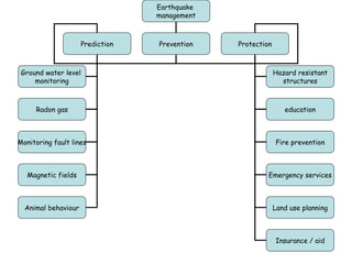 Human Response To Earthquake | PPT