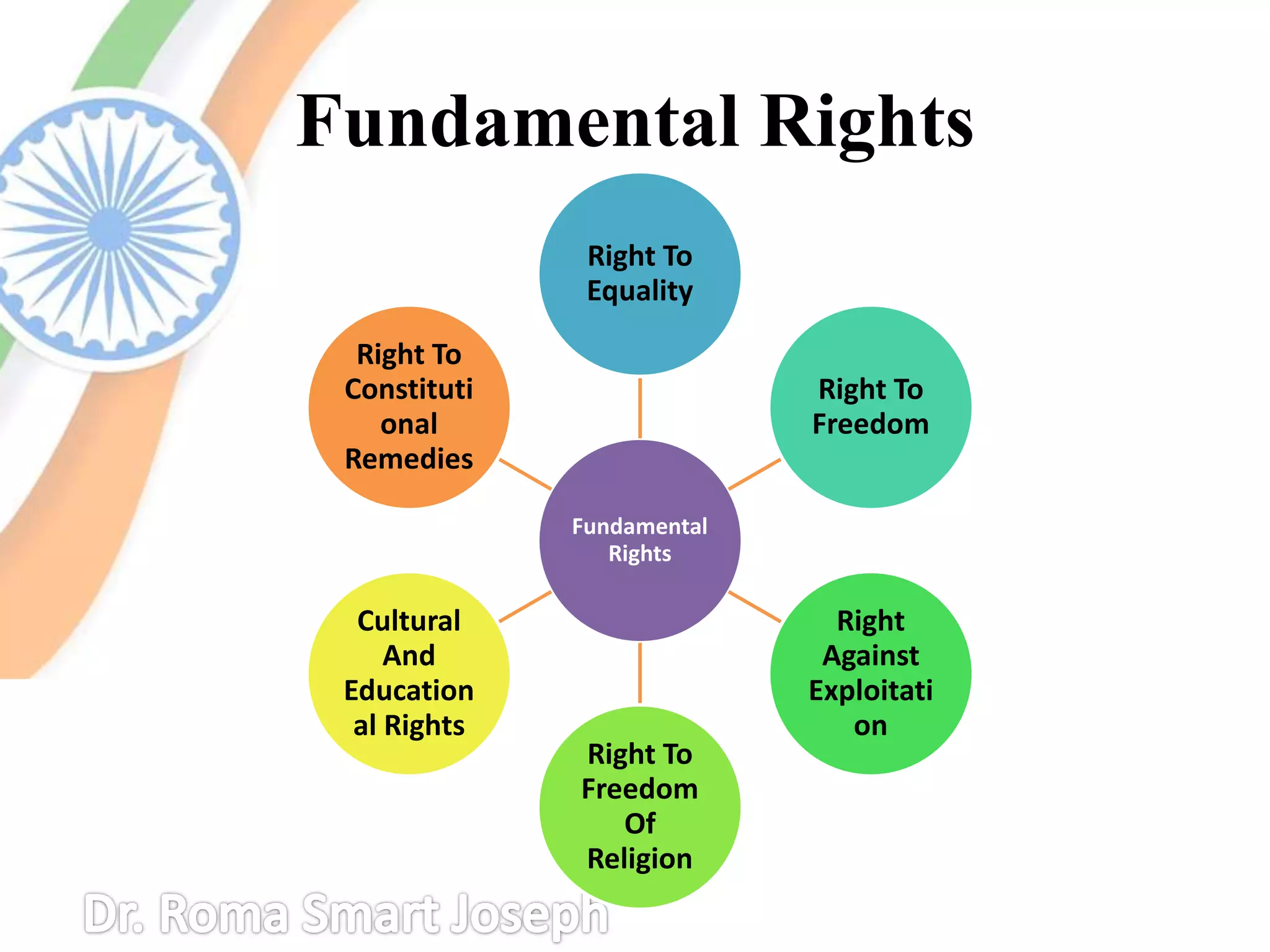 Provision of Human rights in Indian Constitution | PPTX