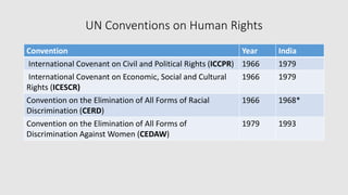 Human rights | PPT