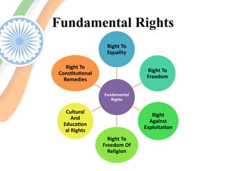 human rights in the constitution of INDIA | PPTX