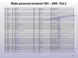 Human rights and media freedom in sri lanka | PPTX