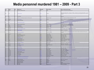 Human rights and media freedom in sri lanka | PPTX
