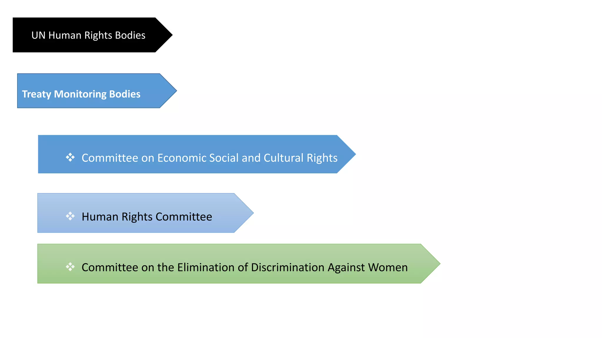 Human Rights origin and development | PPTX