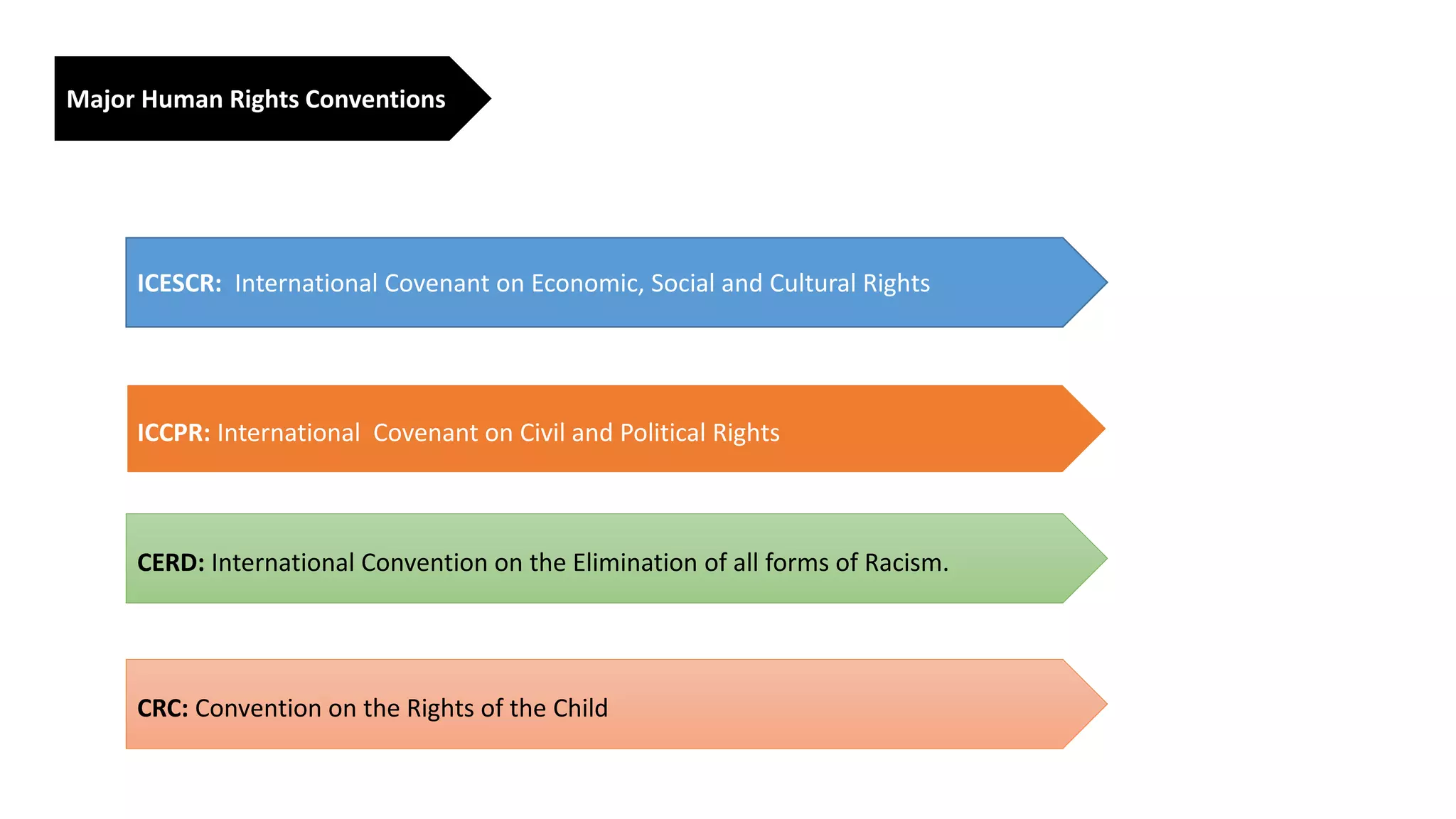 Human Rights origin and development | PPTX