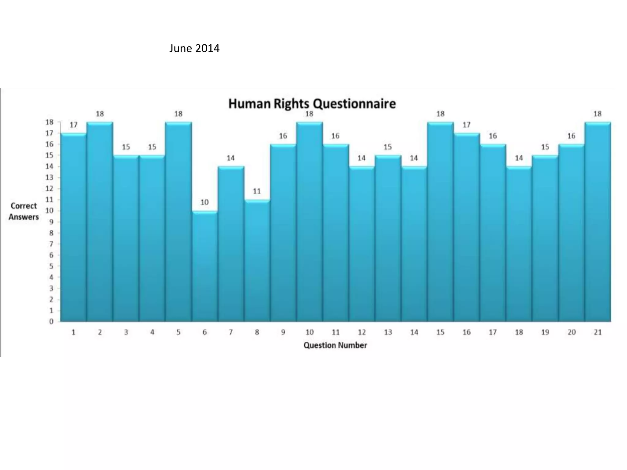 Human rights questionnaire | PPTX