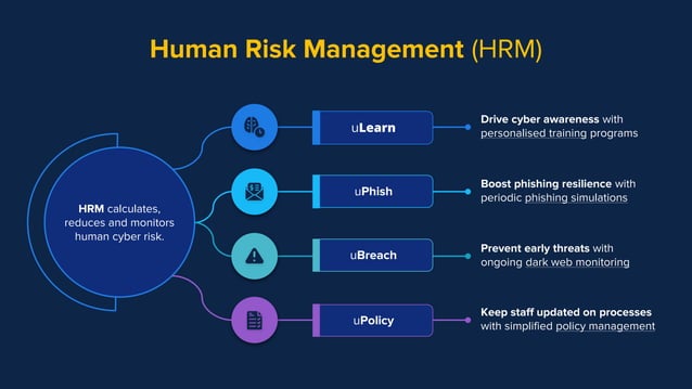 Human Risk Management | PPT