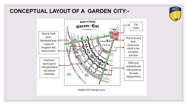 GARDEN CITY(garden city concept) | PPTX