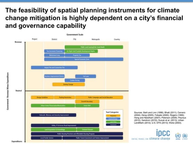 Human settlements and climate change mitigation | PPTX | Environment ...