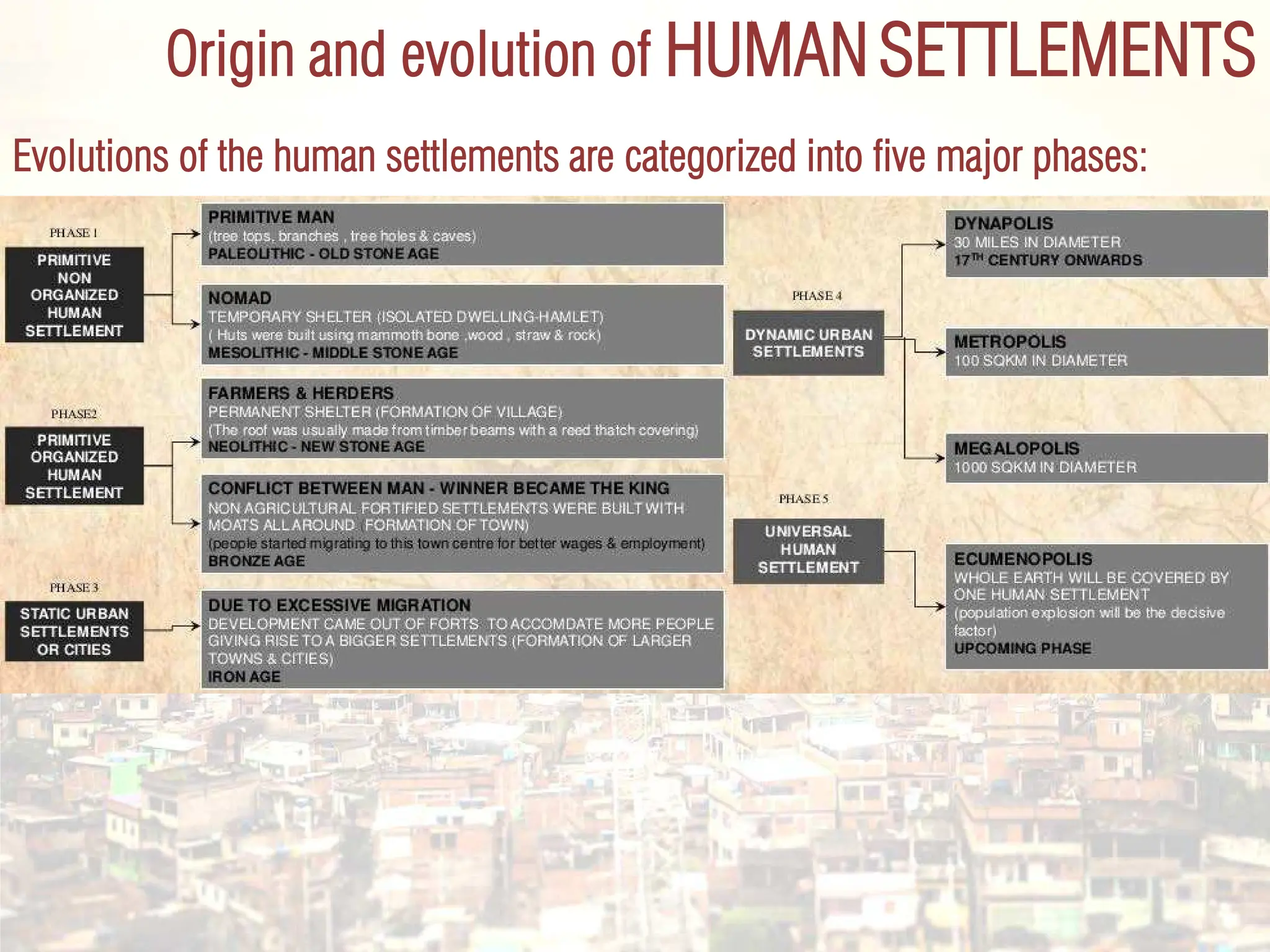 HUMAN SETTLEMENTS PLANNING Compiled By | PDF