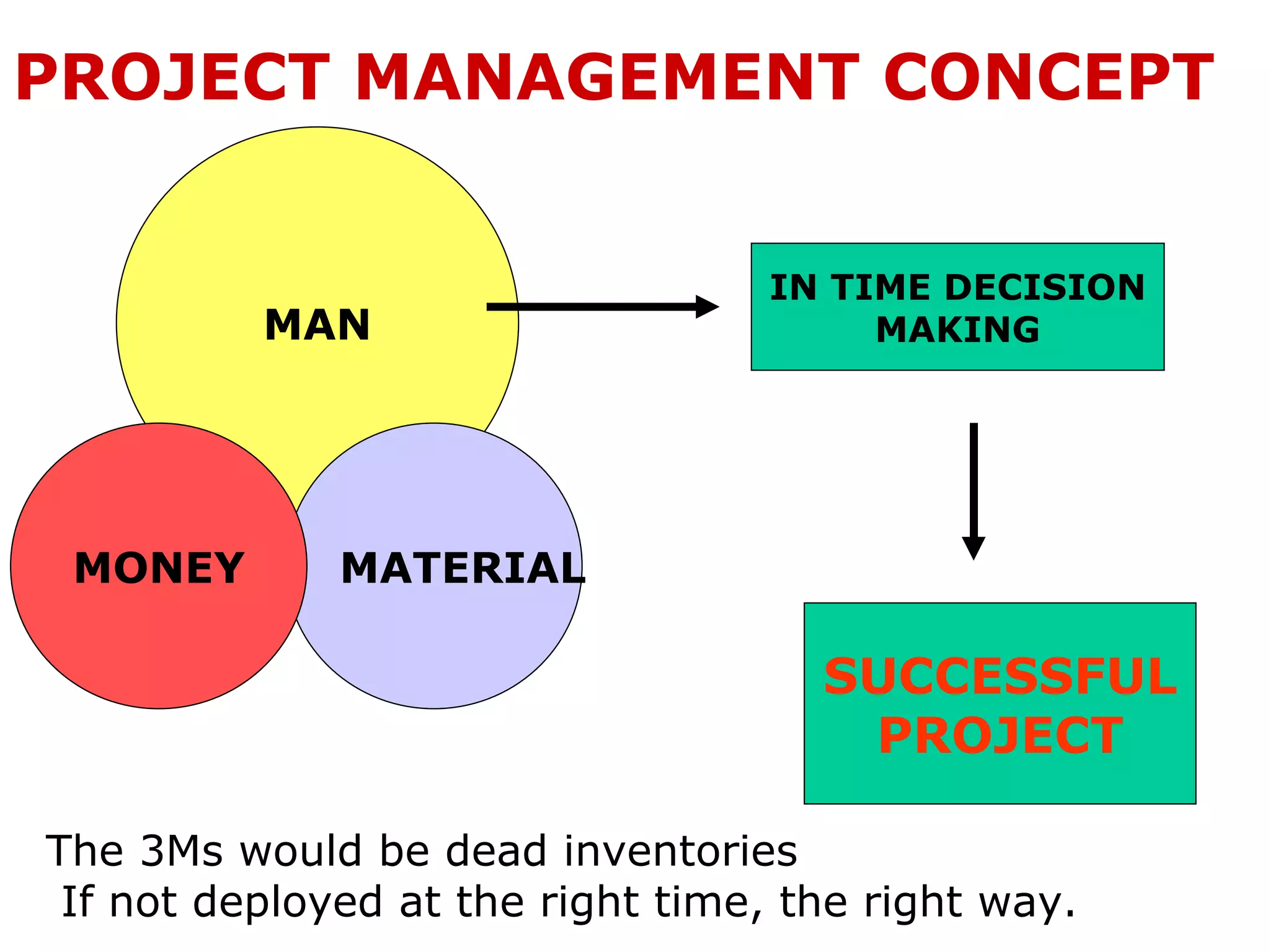 Humanside of project management | PPT