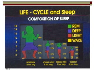 Human sleep and growth.2 ppt | PPT