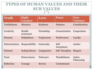 Humanvalues ppt | PPTX | Family and Relationships