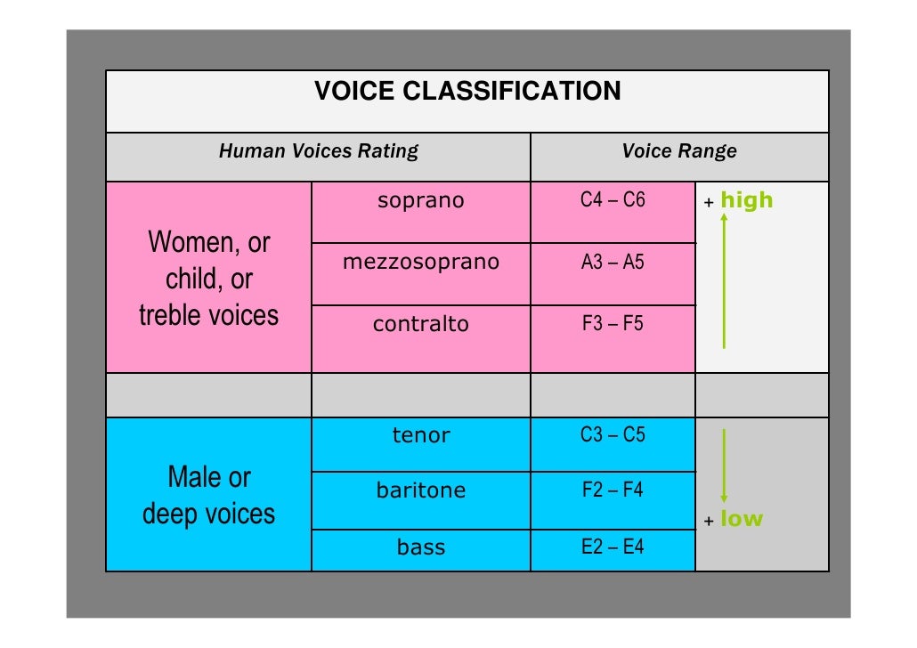 Human Voices Classification Human Voices Classification