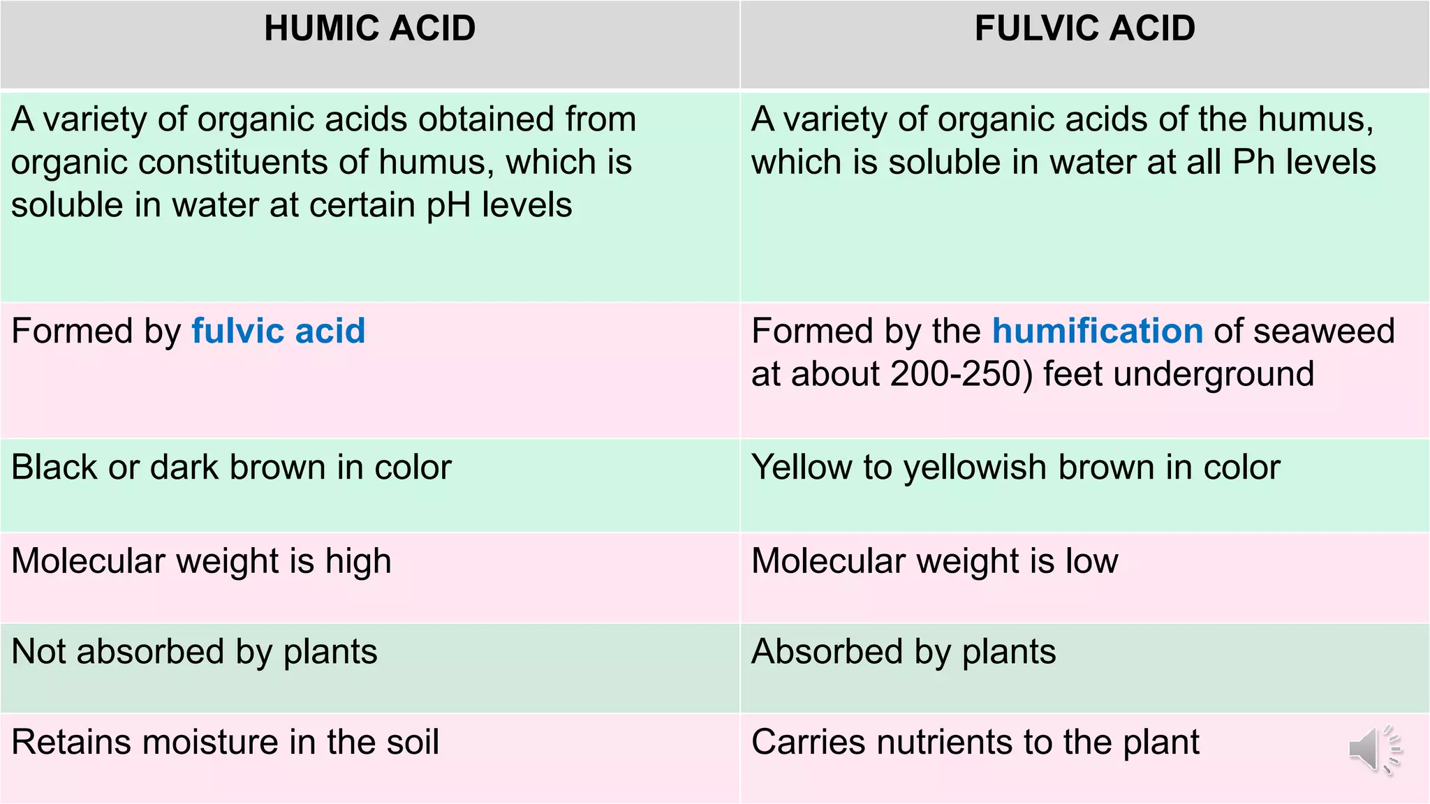 HUMIC ACID AND FULVIC ACID.pptx