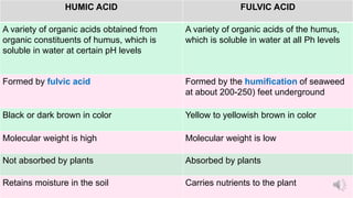 HUMIC ACID AND FULVIC ACID.pptx
